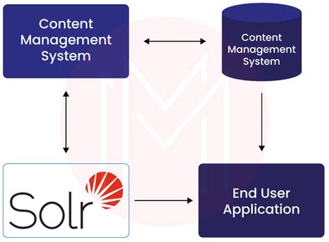 What Is Apache Solr Apache Solr Tutorial