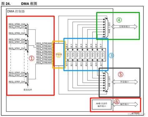 012 stm32学习笔记 dma 存储器到存储器 dma存储器到存储器 csdn博客