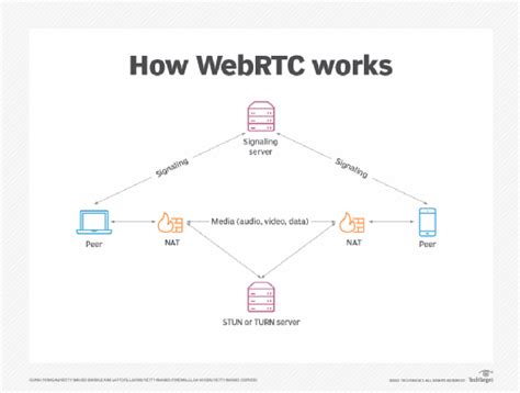 What Is Webrtc And How Is It Used