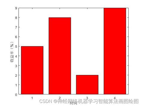 基于matlab的直方图柱状图画法及特殊柱状图画法总结 matlab画柱状图 csdn博客