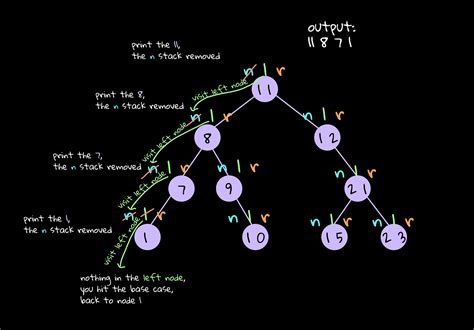 learning binary search tree traversal by jenny yang python in plain english