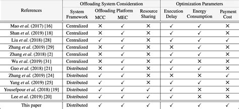 table 1 from computation offloading for distributed mobile edge computing network a
