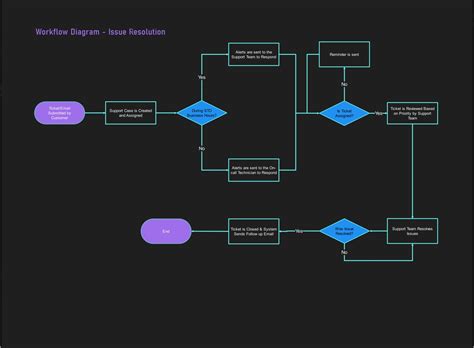 Free Online Ai Flowchart Generator