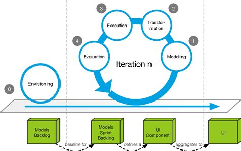 figure 1 from integrating human centered and model driven methods in agile ui development