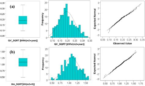 box plot histogram and q q plot of the variables qh sqrt a and download scientific diagram