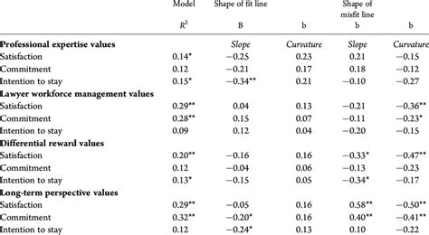 polynomial regression results download table