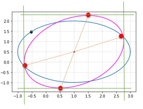 Python How To Find A Point Coordinates On Rotated Ellipse Stack