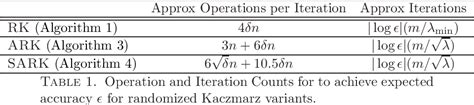 table 1 from an accelerated randomized kaczmarz algorithm semantic scholar