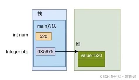 面向对象（高级） 包装类的理解基本数据类型、包装类、string类型间的转换及练习第1关基本数据类型和包装类之间的转换 Csdn博客