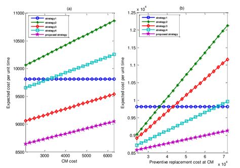 optimal expected cost per unit time in terms of two critical cost download scientific diagram
