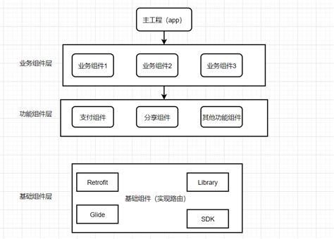 android日志：模块化和组件化 简书