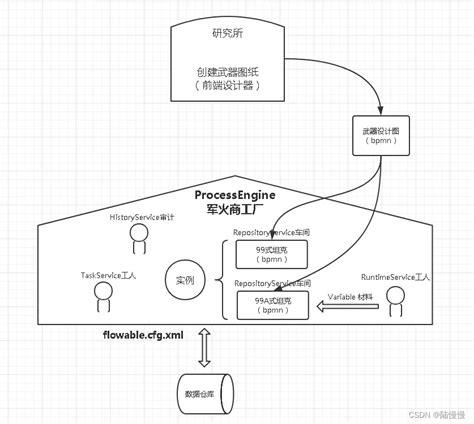 springboot整合flowable最新教程（一）flowable介绍 flowable官网中文版 csdn博客