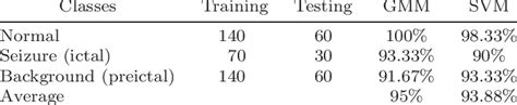 classification results of gmm and svm classifier download table