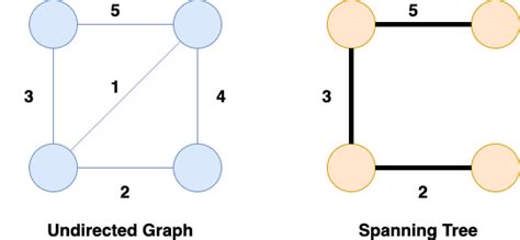 minimum spanning tree