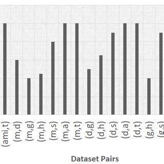 Pairwise Classification Accuracy Using SVM With Linear Kernel And The