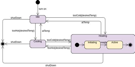 UML State Machine Diagram Heater Example State Machine Diagram Template