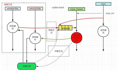 lwip系列 线程通信消息结构 在主循环中调用发送lwip和接收lwip csdn博客