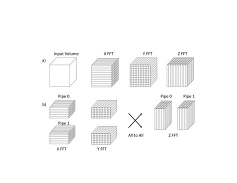 an opencl 3d fft for molecular dynamics distributed across multiple fpgas deepai