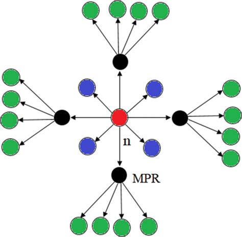 olsr routing using a multipoint relay for node ‘n download scientific diagram