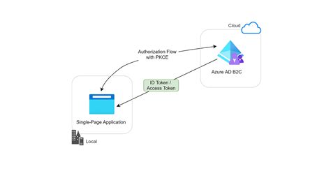 authenticate a react app with azure ad b2c by azamfahmy jun 2022 medium