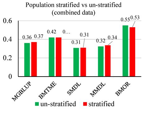 genes free full text multi trait genomic prediction of yield related traits in us soft wheat