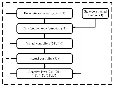 mathematics free full text adaptive finite time fuzzy control for uncertain nonlinear