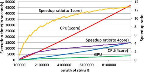 figure 5 from a gpu implementation of a bit parallel algorithm for computing the longest common