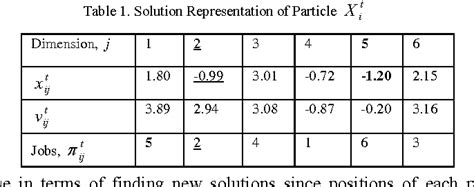 table 1 from particle swarm optimization algorithm for makespan and maximum lateness