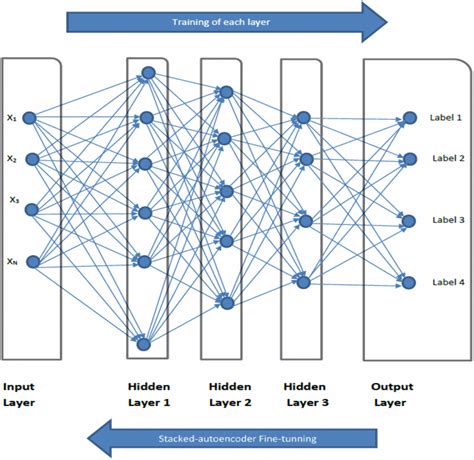 stacked‐autoencoder network for image classification showing the download scientific diagram
