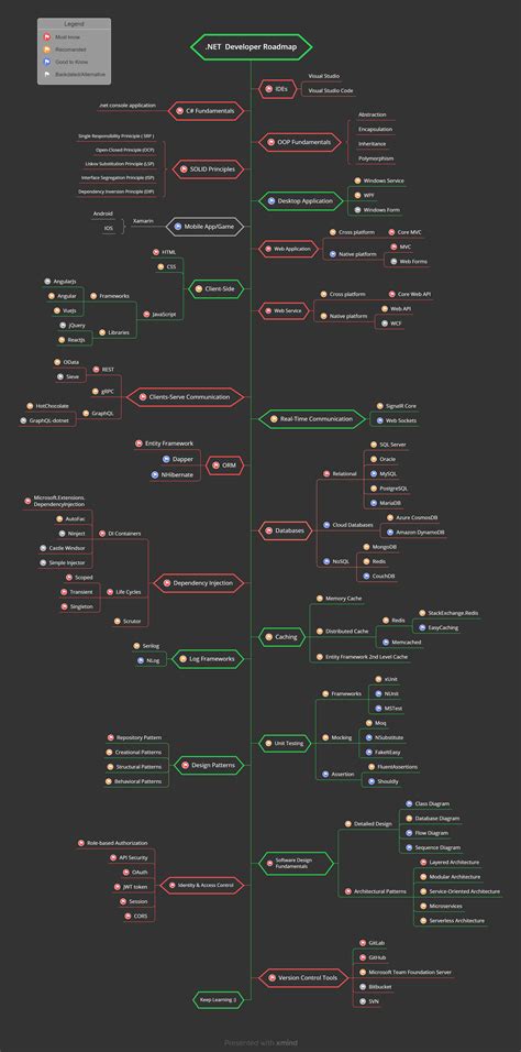 A Simple Roadmap For NET Back End R Dotnet