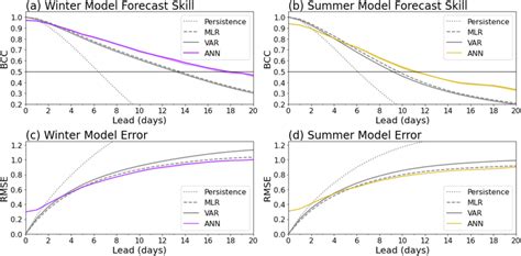 regression artificial neural network ann overall performance download scientific diagram