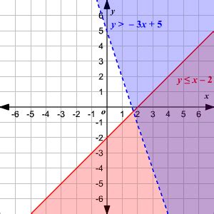 Graphing Systems Of Linear Inequalities
