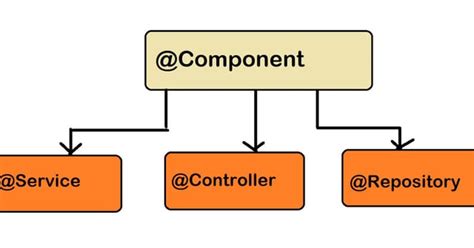 difference between component controller service and repository in spring r springboot