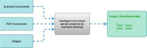 intelligent document parsing with machine learning diatoz