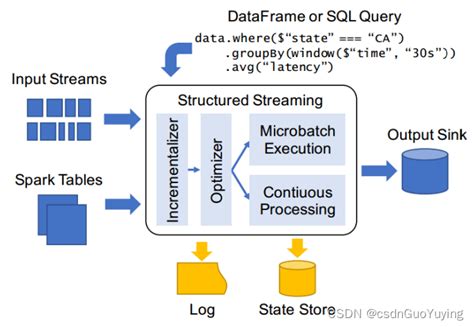 【spark分布式内存计算框架——structured streaming】1 structured streaming 概述 spark提供内存计算框架的是 csdn博客