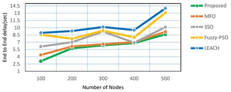 applied sciences free full text wireless sensor networks based on multi criteria clustering