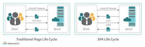 web application architecture detailed explanation interviewbit