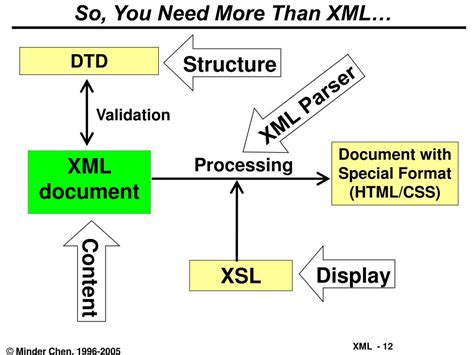 ppt xml extensible markup language an introduction the enabling technology for b2b ecommerce