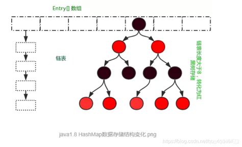 hashmap底层原理，以及与hashtable，concurrenthashmap的区别 hashmap和hashtable的底层 csdn博客