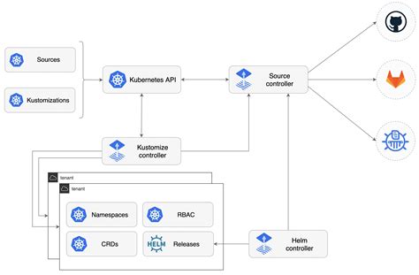 GitOps Tools Popular CD And IaC Tools That Enable GitOps Processes
