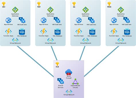 azure hub spoke virtual network design best practices