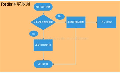 springmvc spring mybatis redis项目从零开始 redis缓存策略和配置实现 springmvc设置数据库更新后自动更新redis缓存 csdn博客