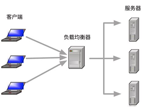网络负载均衡的主要作用是什么？它可以解决哪些问题？ 新闻公告 亿速云