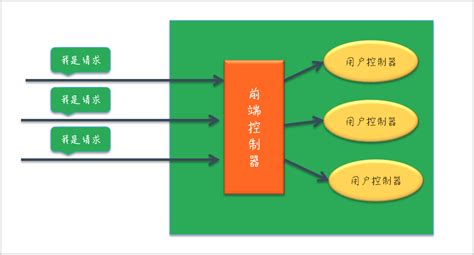 spring mvc核心组件详细介绍及代码演示 spring框架基础入门笔记 优科学习网 yukx体系化学习网