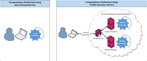 techila distributed computing engine with java