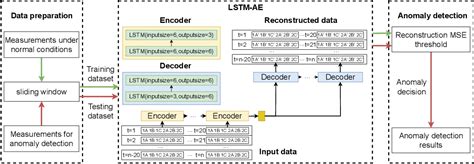Figure 1 From Voltage Transformer Anomaly Detection Using Lstm Based Autoencoder Semantic Scholar