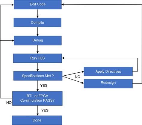 high level synthesis flow in vlsi design download scientific diagram