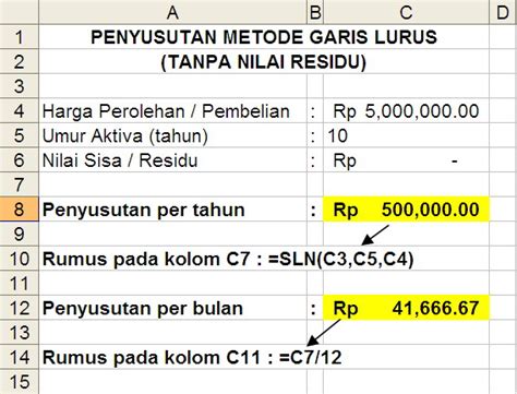 Metode Penyusutan Aktiva Metode Garis Lurus Belajar