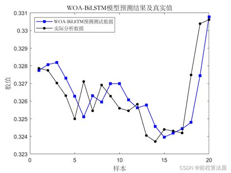 时间序列预测 matlab基于鲸鱼算法优化双向长短期记忆网络 woa bilstm 的时间序列预测 csdn博客