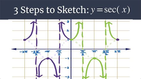 graph y sec x 3 steps to sketch youtube
